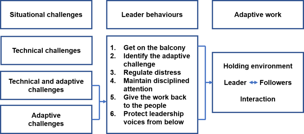 Adaptive leadership model - SCIE
