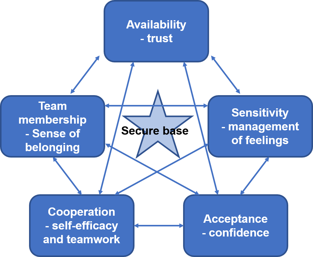 Leadership of teams - SCIE