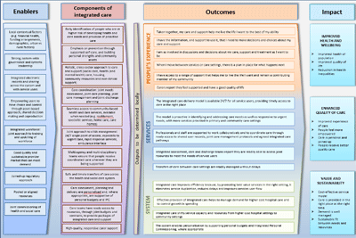 Integrated care - SCIE