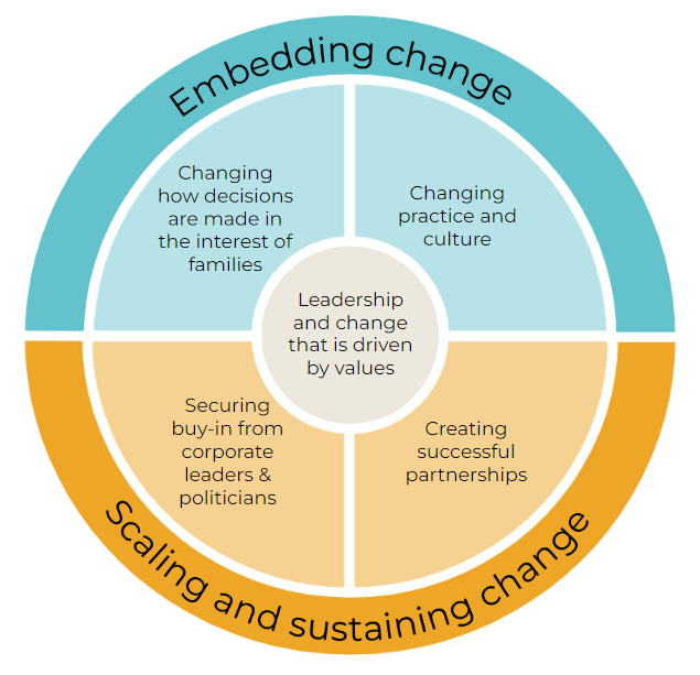 Five Attributes of Effective Leadership within the SFPC Programme - SCIE